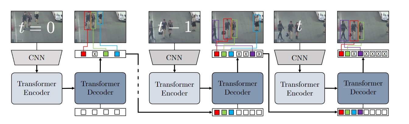 论文笔记-TrackFormer：Multi-Object Tracking with Transformers | 记录一些东西