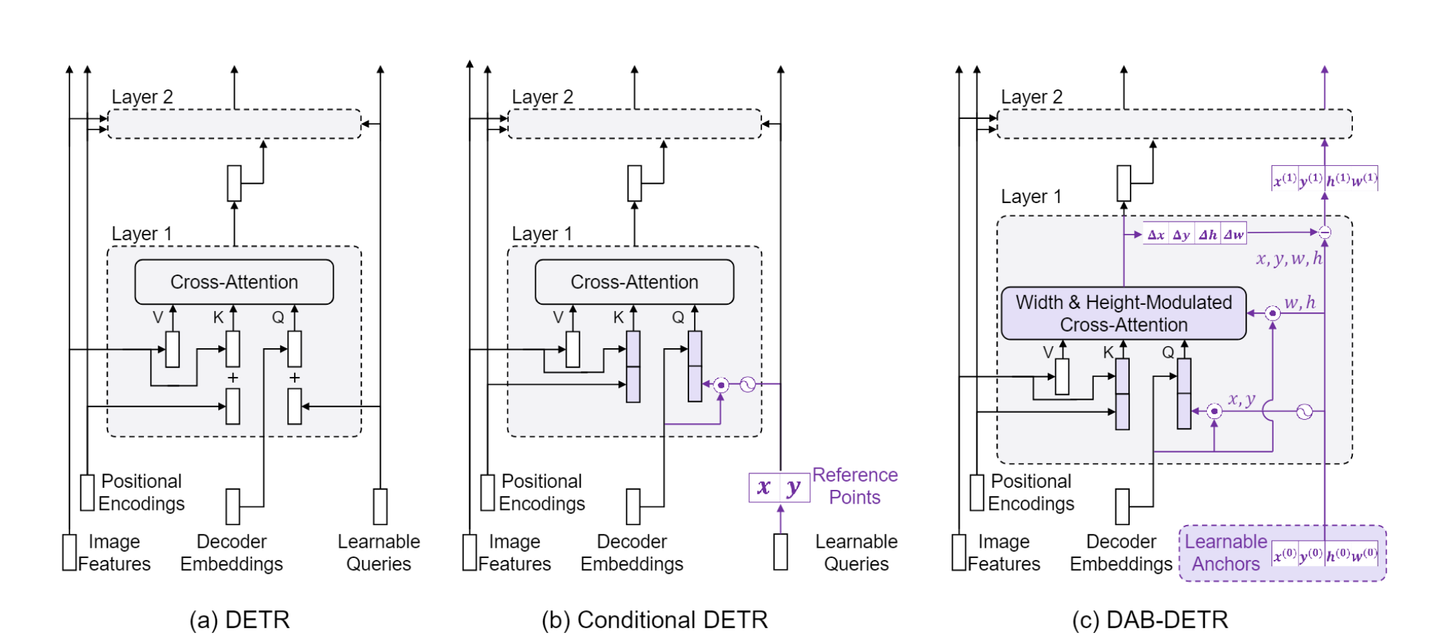 论文笔记-DAB-DETR：Dynamic Anchor Boxes Are Better Queryes for DETR | 记录一些东西