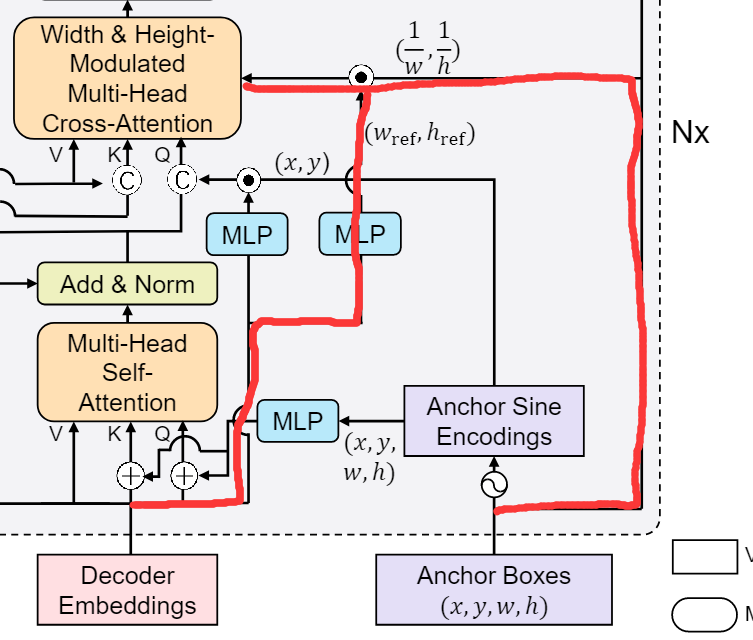 论文笔记-DAB-DETR：Dynamic Anchor Boxes Are Better Queryes for DETR | 记录一些东西