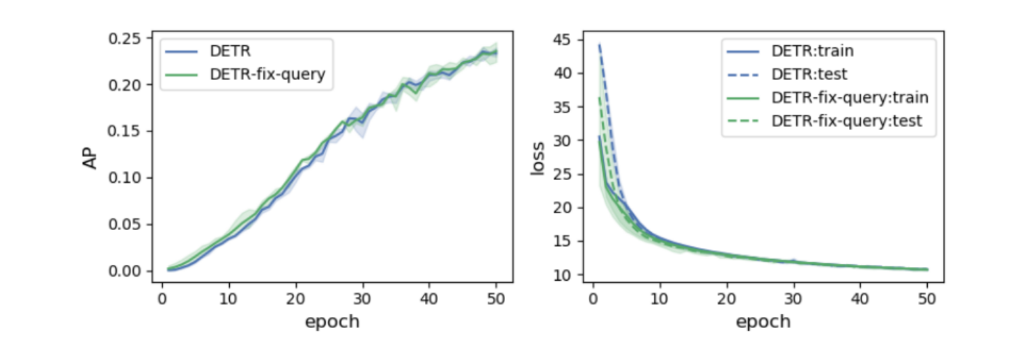 论文笔记-DAB-DETR：Dynamic Anchor Boxes Are Better Queryes for DETR | 记录一些东西